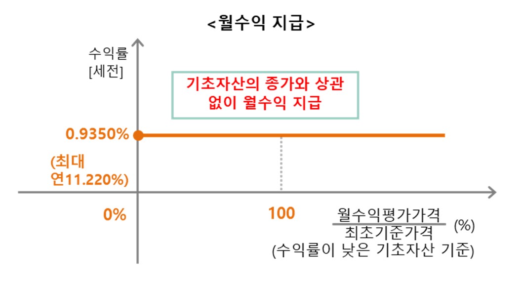 이미지: NH Now(ELS) 제24회 (월쿠폰 지급 그래프)